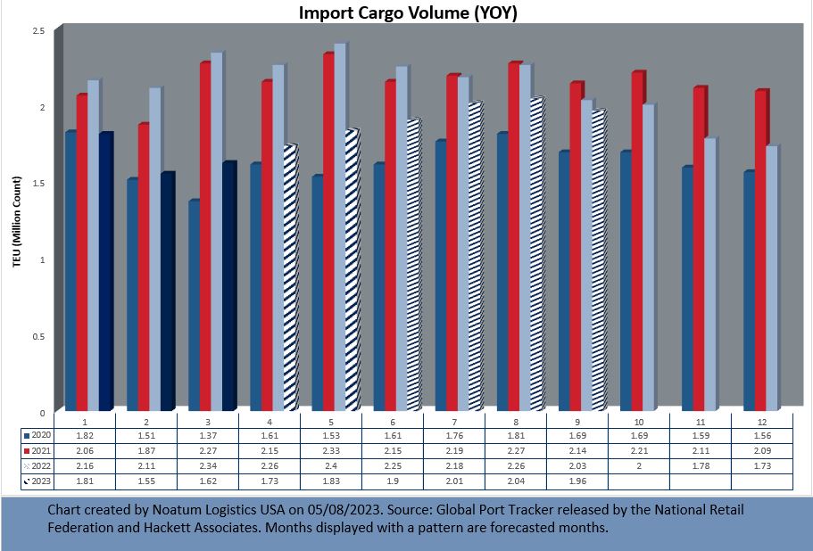 Imports Expected to Remain Below 2022 Most of This Year - USA